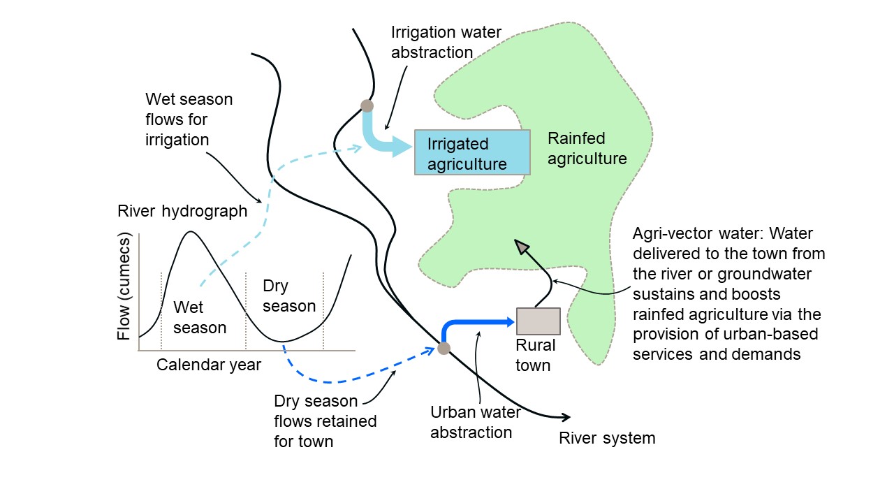 Agri-vector water | Bruce Lankford