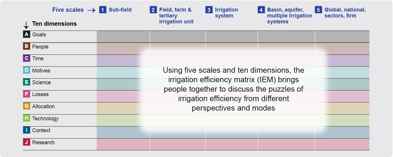 Irrigation efficiency – other writing | Bruce Lankford